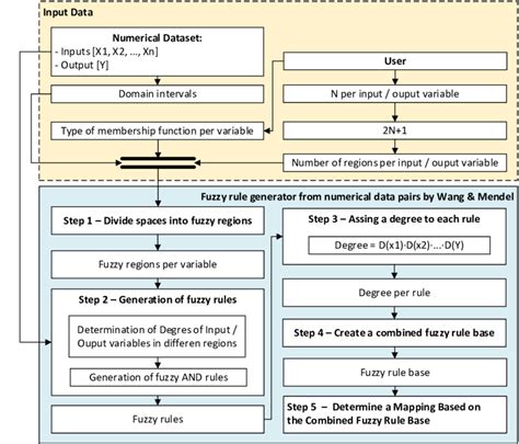 diagram of the method for generating declarative rules on fuzzy sets as download scientific