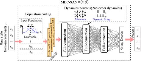 figure 1 from population coding and dynamic neurons improved spiking actor network for