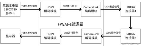 《fpga纯verilog设计实现cameralink视频编解码验证方案》 csdn博客