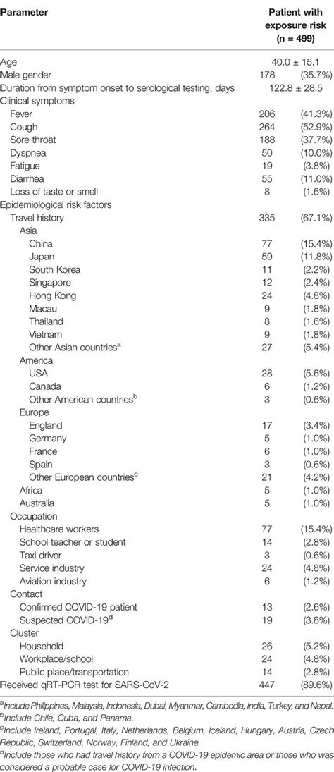 Frontiers Seroprevalence Surveys For Anti SARS CoV 2 Antibody In