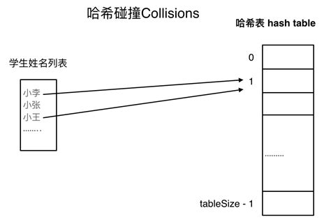 python 六、哈希表 hash table（列表、集合、映射）、可迭代对象 python hashtable csdn博客