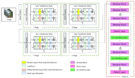 the architecture of the swin transformer based object detection model download scientific diagram