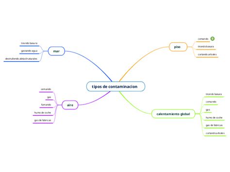Tipos De Contaminacion Mind Map