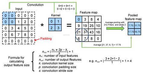 illustration of convolution neural network cnn princi