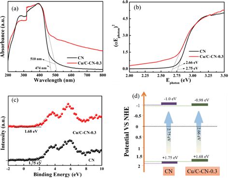 a UVVis diffuse reflectance spectra b plots of αhv ² versus photon