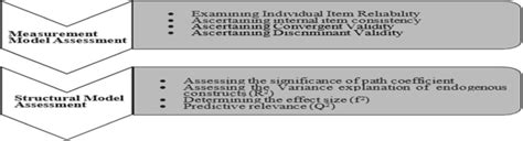 a two step process of pls path model assessment to analyze the data download scientific