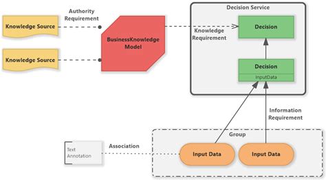 decision model and notation dmn software ideas modeler