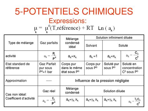 Mise à jour 100 imagen formule potentiel chimique fr thptnganamst edu vn