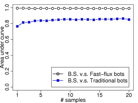 fast flux bot detection in real time