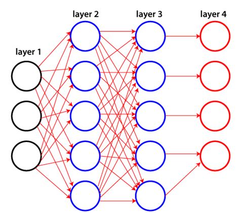 How To Visualize A Neural Network In Python Using Graphviz Online