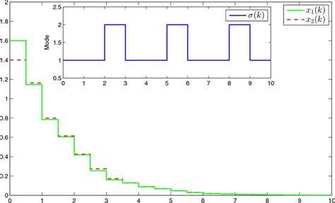 event‐triggered control of positive switched systems based on linear programming liu 2020