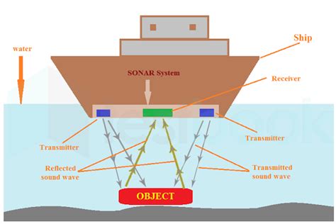 how does sonar work to detect underwater objects