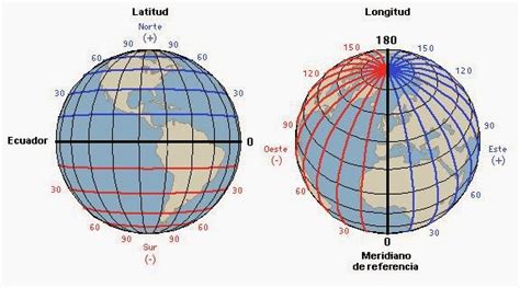 LATITUD Y LONGITUD COORDENADAS GEOGRÁFICAS Taller de Astronomía IES