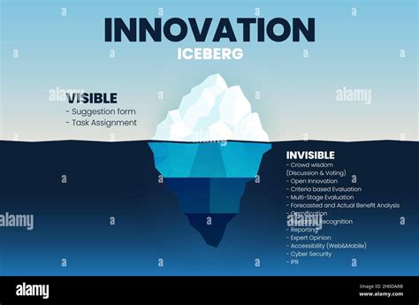 Innovación El modelo iceberg es una ilustración es un diagrama iceberg