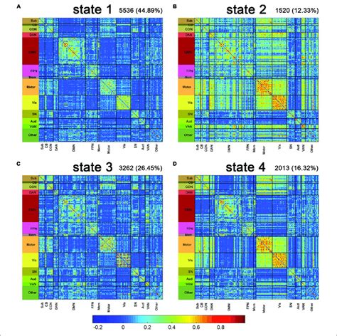 connectivity patterns of the dynamic functional connectivity dfc download scientific