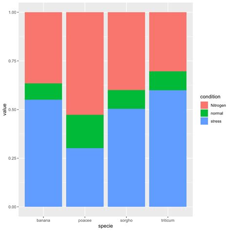 Grouped Bar Chart In R Ggplot Chart Examples