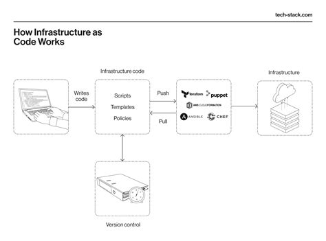 how to speed up software development with cloud enabled devops