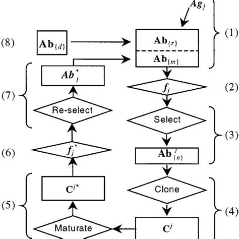 pdf learning and optimization using the clonal selection principle