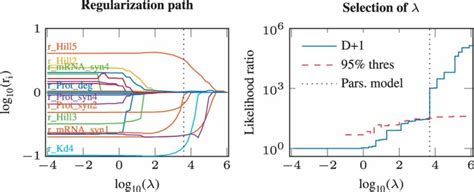 left regularization path of a representative setup on the x axis the download scientific