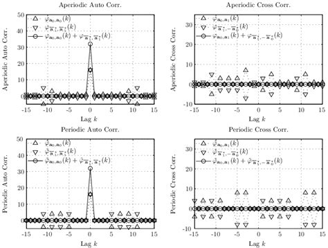 the aperiodic and periodic auto and cross correlation functions of the download scientific