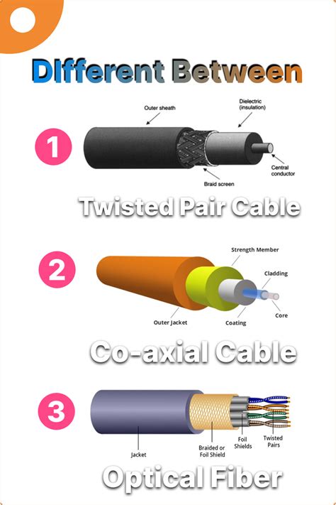 Differences Between Twisted Pair Cable Co Axial Cable And Optical Fiber
