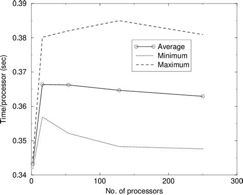 figure 1 from parallel sparse matrix multiplication for linear scaling electronic structure