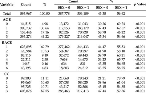 characteristics of patients among sex chi square test is used to download scientific diagram