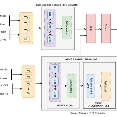 proposed multi task model for various biomedical relation extraction tasks download