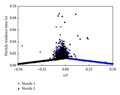 particle residence time distribution between two nozzles w p 0 2 download scientific