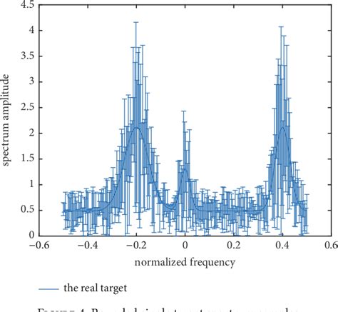 figure 4 from mi based robust waveform design in radar and jammer games semantic scholar