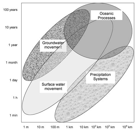 Schematic Of Selected Atmospheric Surface And Subsurface Hydrologic