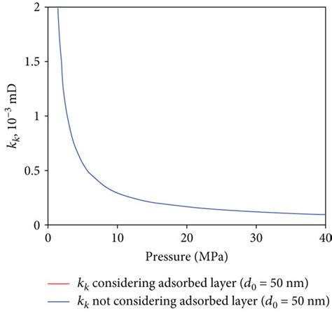 effect on knudsen diffusion permeability download scientific diagram