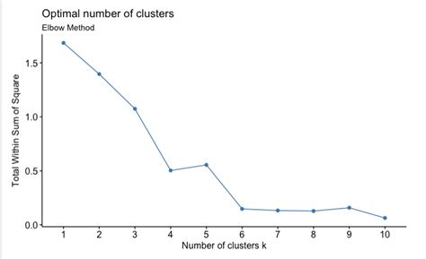 Machine Learning Determining Number Of K Means Clusters Given Elbow