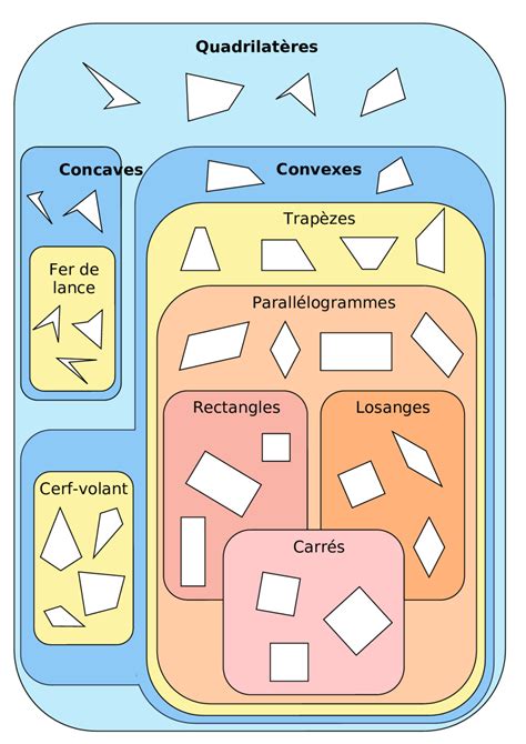 Maths 7P Familles des quadrilatères BDRP