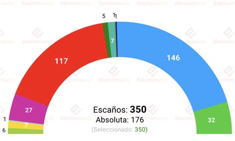 Una encuesta da mayoría absoluta 178 escaños a la suma
