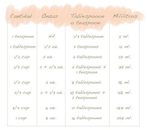 Tabla de Conversión I Cups Onzas Mililitros Cocina
