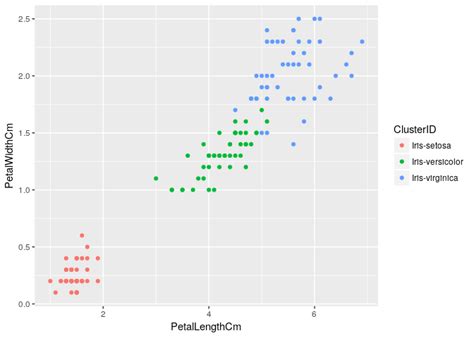 machine learning with iris dataset