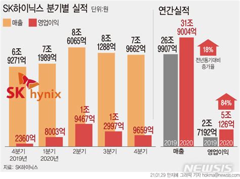 작년 5조 번 SK하이닉스 반도체 호황에 올해 10조 영업익 전망도 공감언론 뉴시스통신사