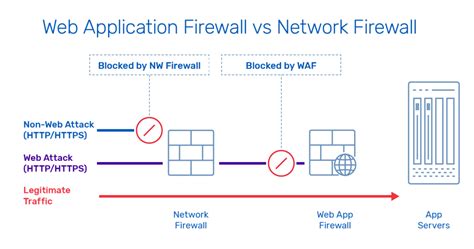 web application firewall waf とは？｜用語集｜a10ネットワークス アプリケーション配信｜プロキシ｜ssl可視化｜ddos対策