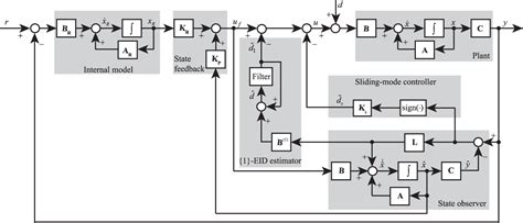 figure 1 from performance enhancement for an equivalent input disturbance based control system