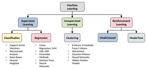 sustainability free full text review on machine learning techniques for developing pavement