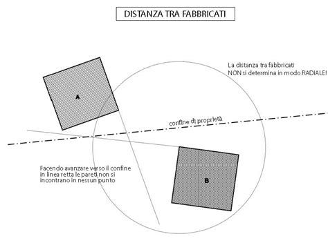 Distanze In Edilizia Ecco I Criteri Di Misurazione Tra Fabbricati