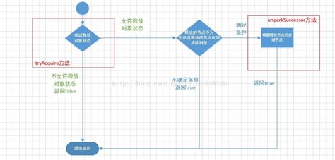 ncurrent locks abstractqueuedsynchronizer队列同步器源码解析 csdn博客
