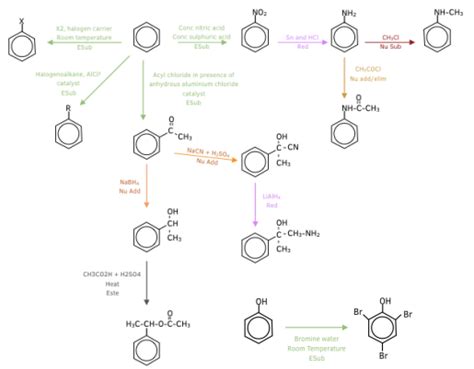 Organic Synthesis Organic Synthesis Aromatic Compounds A Level