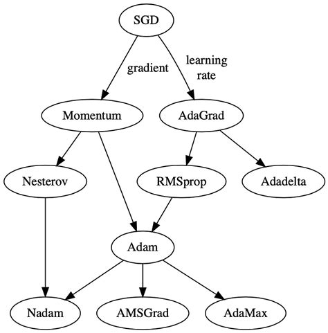 10 gradient descent optimisation algorithms cheat sheet kdnuggets images