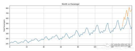 python中利用长短期记忆模型lstm进行时间序列预测分析 预测电力负荷数据 附代码数据 哔哩哔哩