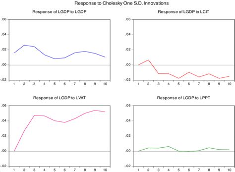plot of the impulse response function download scientific diagram