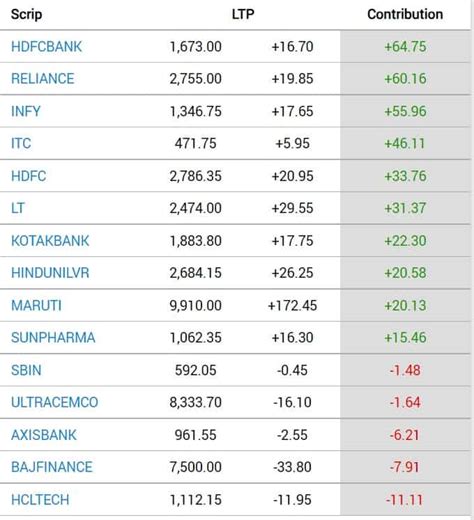 Share Market Highlights Sensex Ends Pts Higher Nifty Climbs To