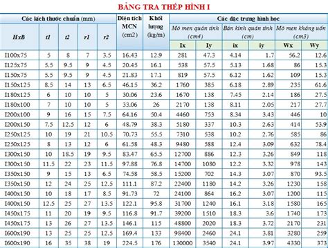 BẢNG TRA THÉP HÌNH I H U V L