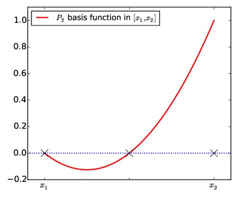 basis function for p 2 in the interval [x 1 x 2 ] the degrees of download scientific diagram